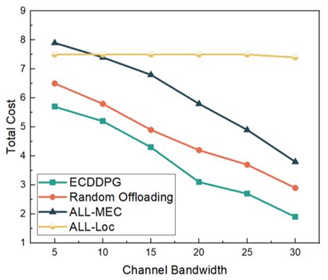 electronics free full text dynamic offloading method for mobile edge computing of internet