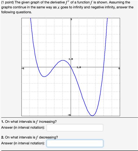 solved the given graph of the derivative f of a function f