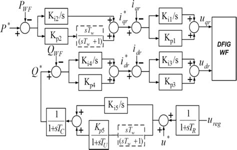 dfig rotor‐side converter control block diagram download scientific diagram
