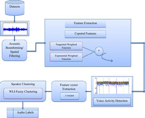 proposed speaker diarization system using the mkmfcc parameterization download scientific