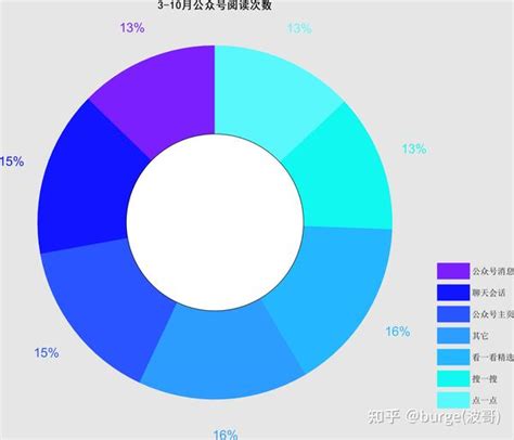 matlab画环状饼图 知乎