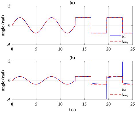 actuators free full text output feedback tracking sliding mode control for systems with