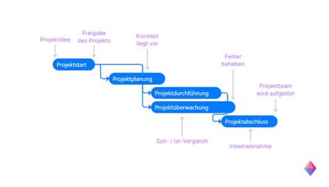 5 Projektmanagement Phasen im detailierten Überblick