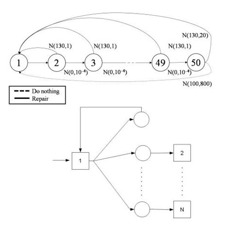 stochastic modeling and simulation integrated systems engineering