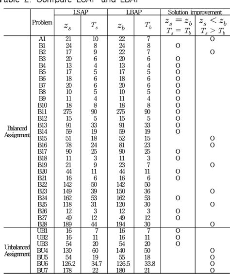 table 1 from an linear bottleneck assignment problem lbap algorithm using the improving method