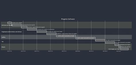 Creare Un Efficace Diagramma Di Gantt Guida Per Project Manager
