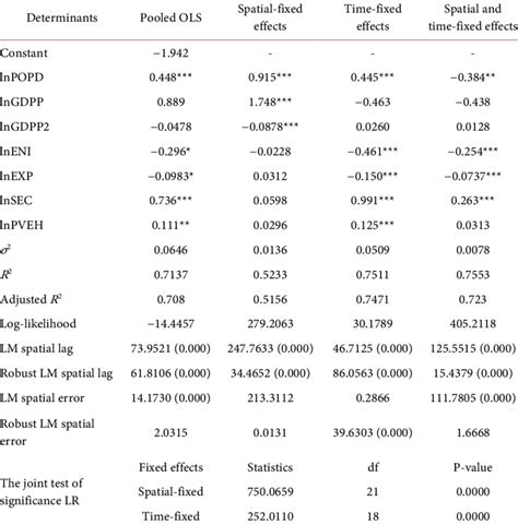 estimation results of a non spatial panel model download scientific diagram