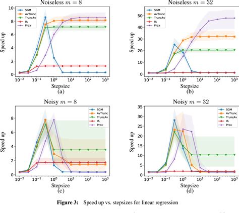 figure 3 from minibatch stochastic approximate proximal point methods semantic scholar
