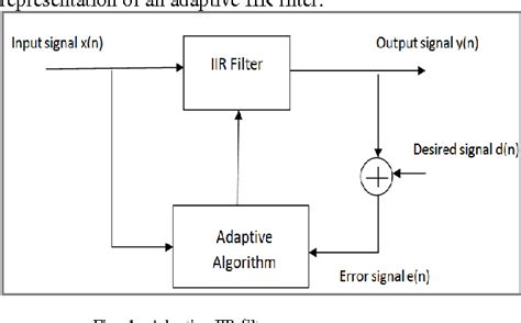 figure 1 from performance analysis of adaptive iir filter using sign algorithm in labview