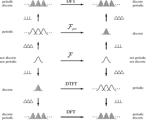 Fourier Transform Table F Elcho Table