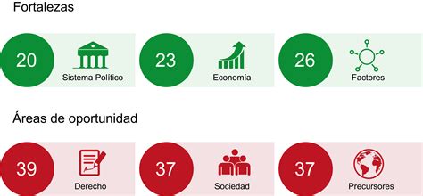 Fortalezas Y Areas De Oportunidad Ejemplos