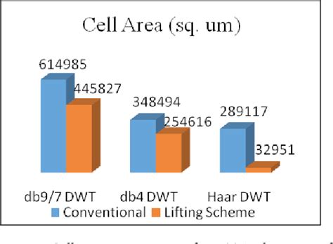 figure 1 from lifting based discrete wavelet transform for real time signal detection semantic