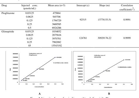 figure 1 from a validated rp hplc method for simultaneous estimation of antidiabetic drugs