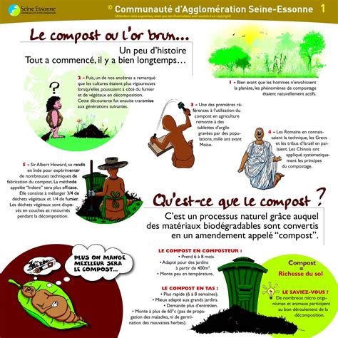 Processus De Compostage