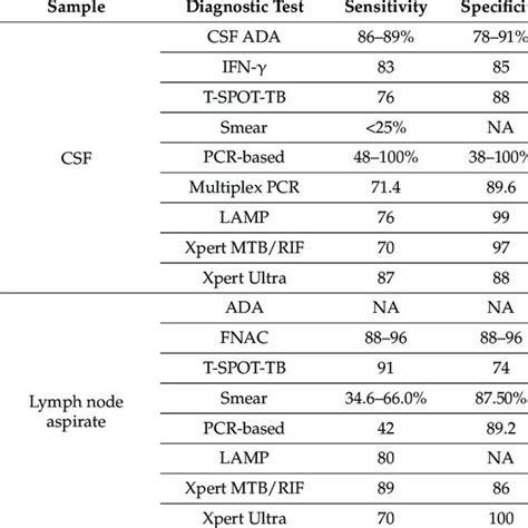 sensitivity and specificity of various diagnostic tests commonly used download scientific