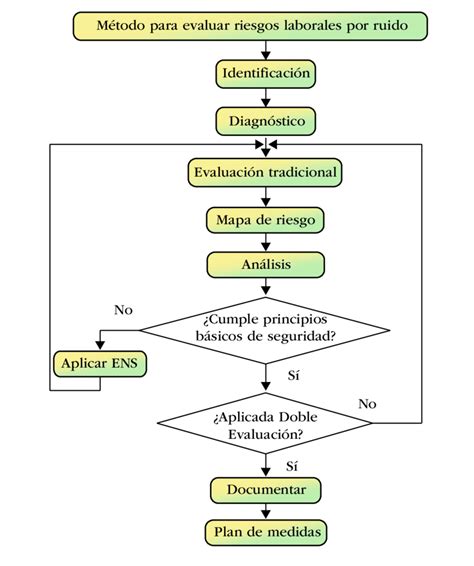 Método para evaluar riesgos laborales por ruido Download Scientific