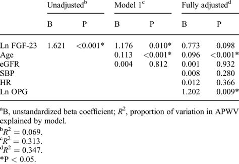 linear regression model of apwv a download table