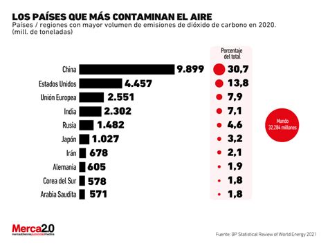Gráfica del día Los países que más contaminan el aire