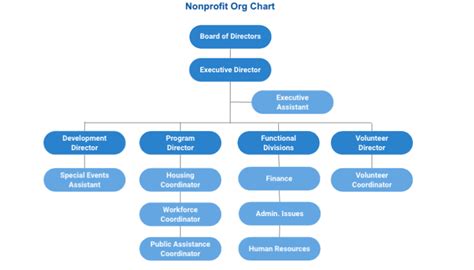 Organizational Chart For Nonprofit Nonprofit Organizational Chart