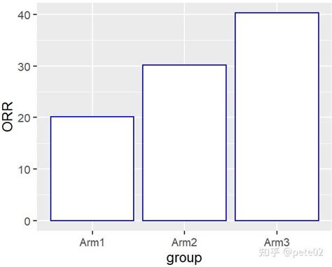 r语言制作柱形图快速入门：ggplot2 barplots 知乎