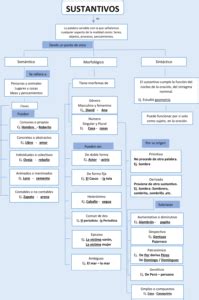 Mapas conceptuales de la Educación Descargar