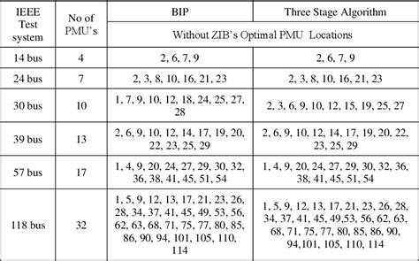 table 2 from an optimal phasor measurement unit placement techniques for achieving complete