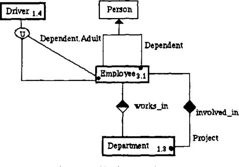figure 3 from migrating to an object oriented database using semantic clustering and