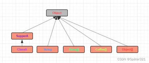 java 关于object[] 强制类型转换的思考 java object[][] csdn博客
