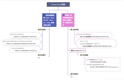 java中arrays sort 函数的使用 java arrays sort 中的o1 o2 csdn博客