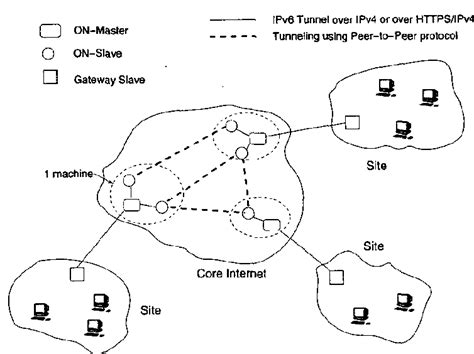 figure 2 from implementing ipv6 as a peer to peer overlay network semantic scholar