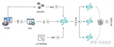 serverless之快速搭建spring boot应用 知乎