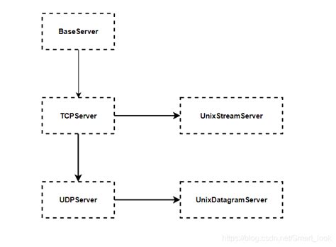 python：网络编程：socketserver super setup csdn博客