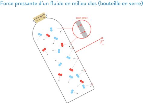 Pression Des Gaz Et Des Liquides Cours Ex 2nde Physique Chimie