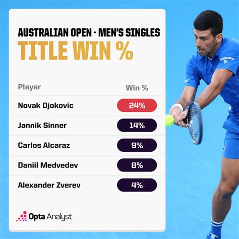 Mens Singles Australian Open Predictions 2024 Opta Analyst