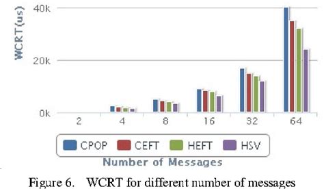 figure 6 from a high performance dag task scheduling algorithm for heterogeneous networked