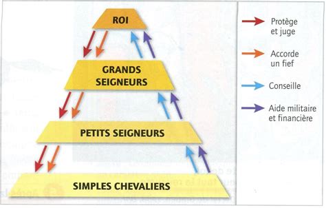 Chapitre IV L Ordre Seigneurial La Formation Et La Domination Des