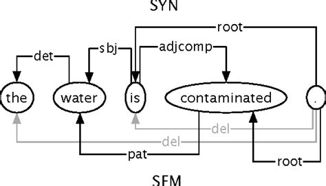figure 1 from towards synchronous extensible dependency grammar semantic scholar