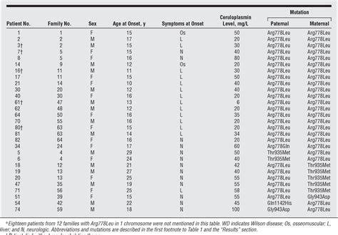 table 3 from mutation analysis and the correlation between genotype and phenotype of arg778leu