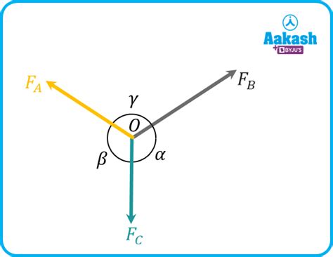 lamis theorem derivation statement and examples physics aakash byjus aesl