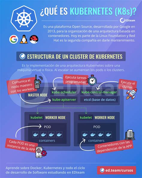 ¿qué son los contenedores docker y kubernetes edteam