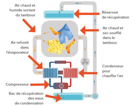Discriminatorio Pollo Arcobaleno Avis Seche Linge Condensation Ou