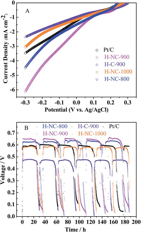 A Lsv Curves Of Air Cathode With Different Orr Catalysts In Mm Pbs