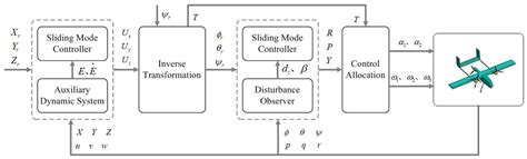 applied sciences free full text a nonlinear robust sliding mode controller with auxiliary