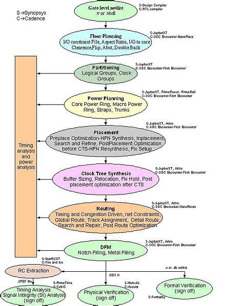 asic design what is asic design system to asic 2022