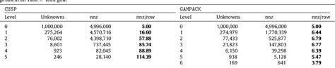 table 1 from a gpu accelerated aggregation algebraic multigrid method semantic scholar