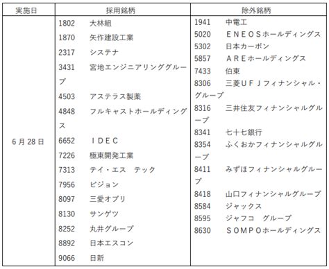 日経連続増配株指数日経累進高配当株指数の銘柄入替え 定年までの資産運用