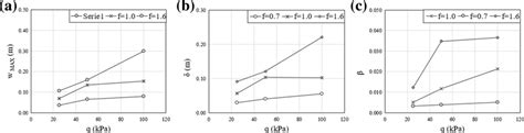 Absolute Settlement A Differential Settlement B And Angular