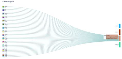 Axis Labels Outside Of Plotly Sankey Diagram Python Stack Overflow