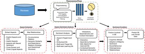 a framework regarding the main phases of aspect based sentiment download scientific diagram