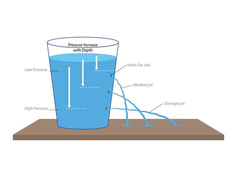 Hydrostatic Fluid Pressure Experiment Water Press 12074946 Vector Art